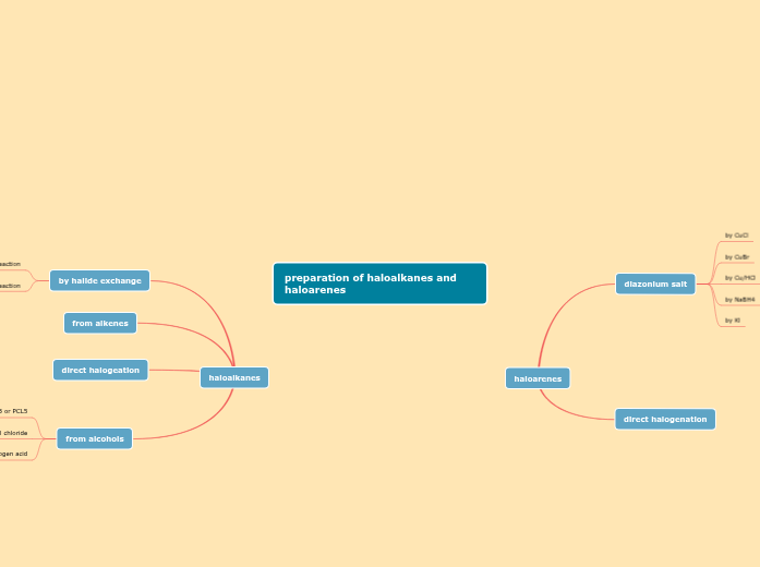 preparation of haloalkanes and haloarenes - Mind Map